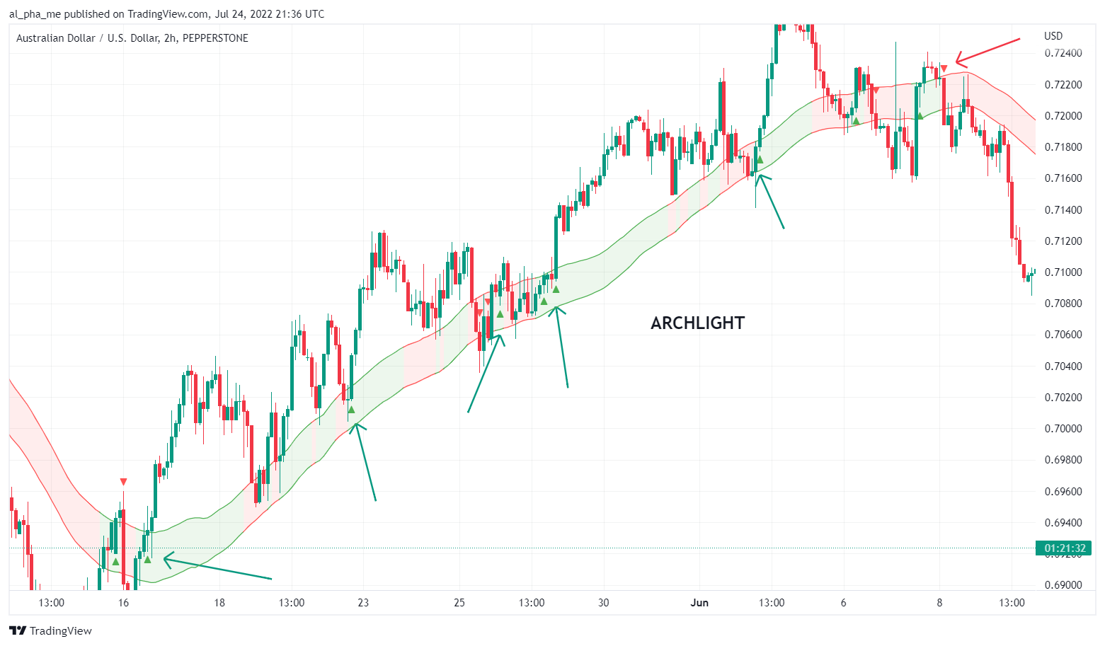 Subscribe ArchLight [AIM] by Alpha Trading Inc. on Selar