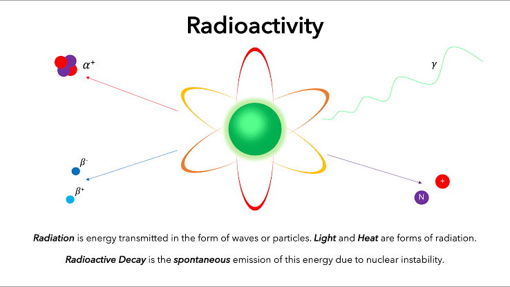 Buy Radioactivity effect in the environment by Emmanuella Nneka on Selar