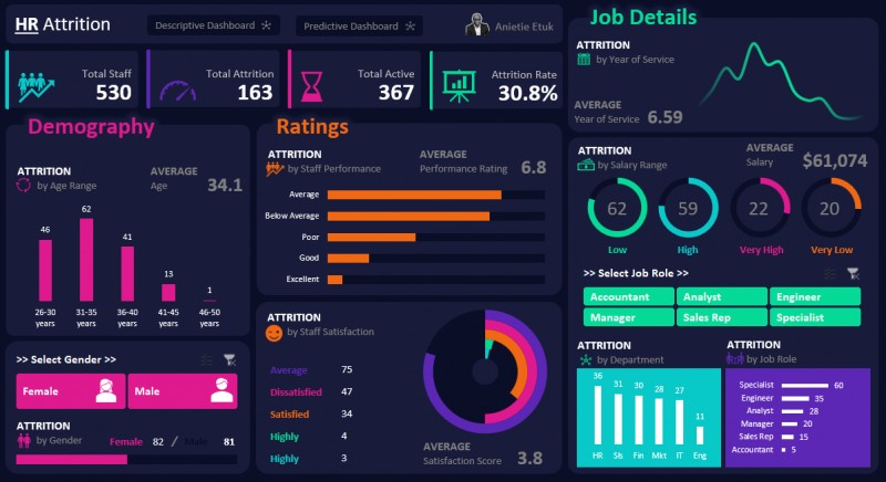 Buy Data Analytics Full Course for Beginners: HR Attrition analysis ...