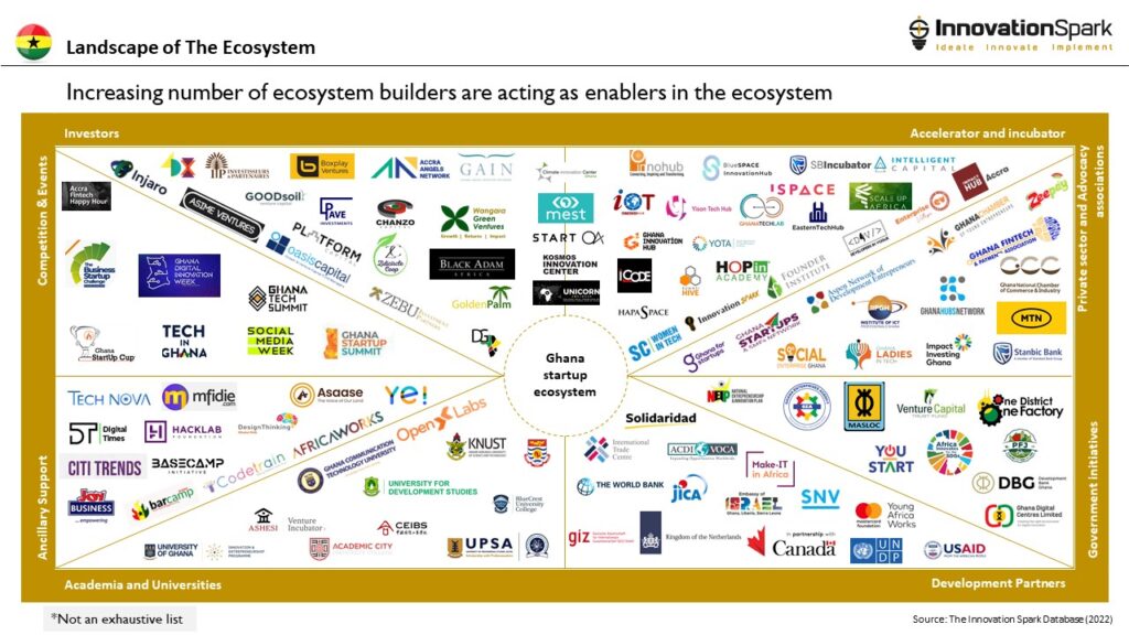 Get Ghana Innovation Ecosystem Report 2022: Year in Review by The ...