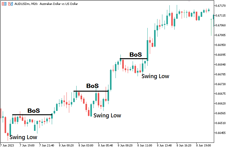 Buy DIFFERENCE BETWEEN BOS AND MSS IN MARKET ANALYSIS by Arinze Peter ...