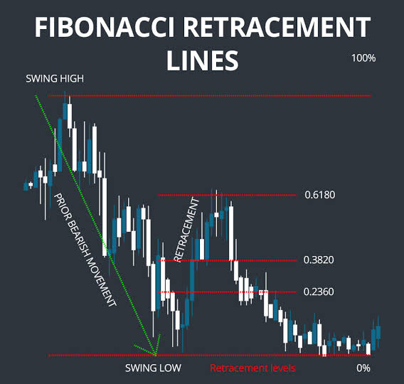 Buy FIBONACCI RETRACEMENT MASTERY by Arinze Peter Nnamdi on Selar