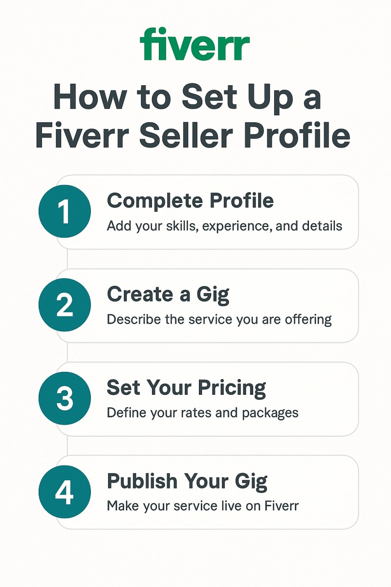 Buy How to set up a fiverr seller profile by Global digital Books.com ...
