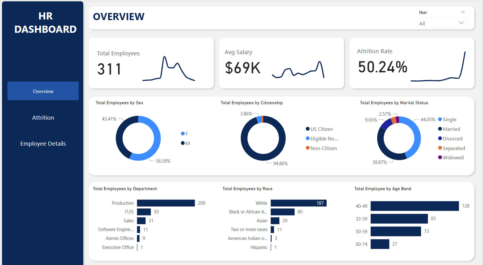Buy HR DASHBOARD PBIX FILE by Chiamaka Igwe on Selar