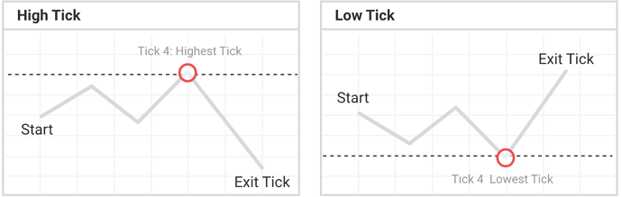 Buy High and Low Ticks by Iman Mumo on Selar